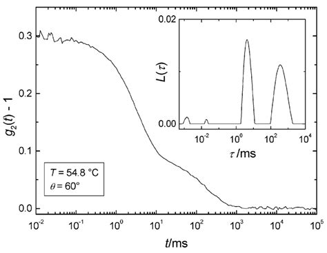 Normalized Intensity Autocorrelation Function G 2 Q T À 1 Of The Download Scientific Diagram