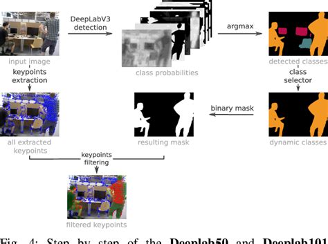Figure 4 From Can Semantic Based Filtering Of Dynamic Objects Improve Visual Slam And Visual