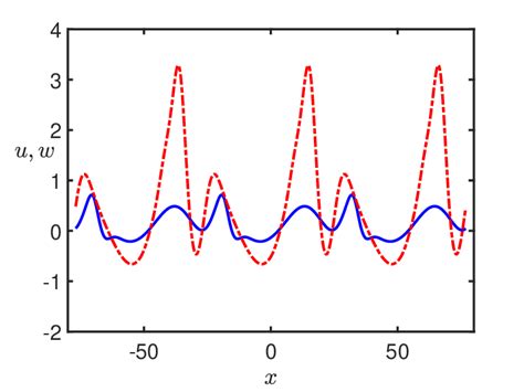 Generation Of Wave Packets From A Cnoidal Wave Initial Condition For U Download Scientific