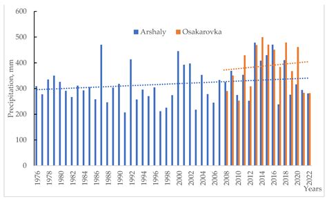Water Free Full Text Evaluation Of Reservoir Inflows Using Semi Distributed Hydrological