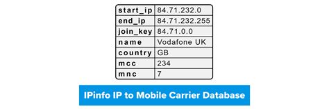 Migrating From MaxMind To IPinfo IPinfo Io IPinfo Io