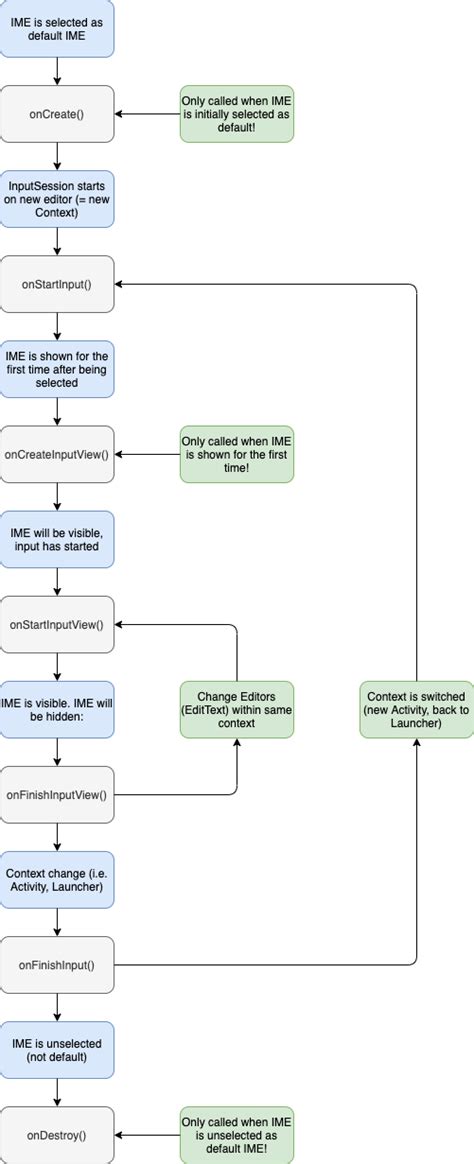 Ime Lifecycle Not Working Well In Textfield · Issue 95410 · Flutterflutter · Github