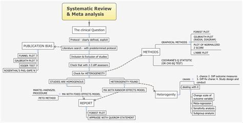 What Is A Systematic Review With Meta Analysis At Walter Lawrence Blog