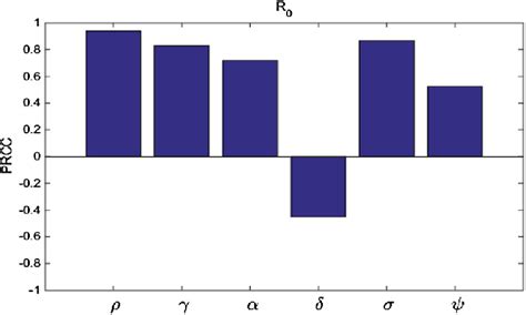 Partial Rank Correlation Coefficients Prcc Calculated Using Parameter Download Scientific
