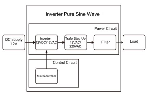 Block Flow Diagram Of Inverter Design Download Scientific Diagram