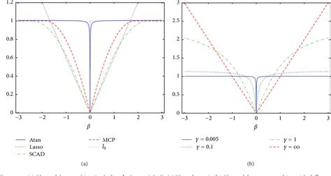 figure 1 from variable selection and parameter estimation with the atan