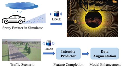 231212772 Realistic Rainy Weather Simulation For Lidars In Carla