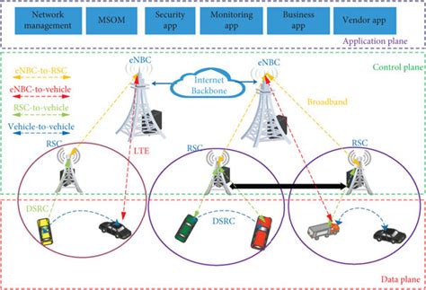 Vanet Based Sdn Components Of The Communication Route Download