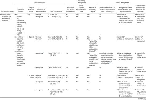 Canvig Uk Consensus Framework For Recommended Clinical And Laboratory