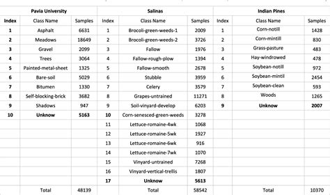 Table I From A Prototype Network For Hyperspectral Image Open Set Classification Based On