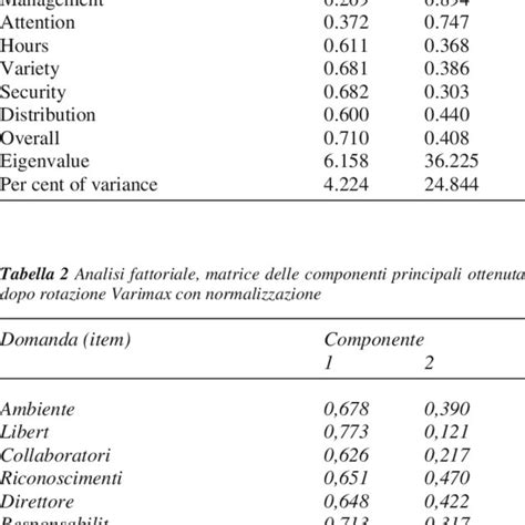 Factor Analysis Rotated Component Matrix Extraction Method Principal Download Table