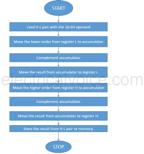 Program To Find 1s Complement Of An 16 Bit Number Electricalvoice