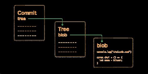 Git Behind The Scenes Chai Aur Docs