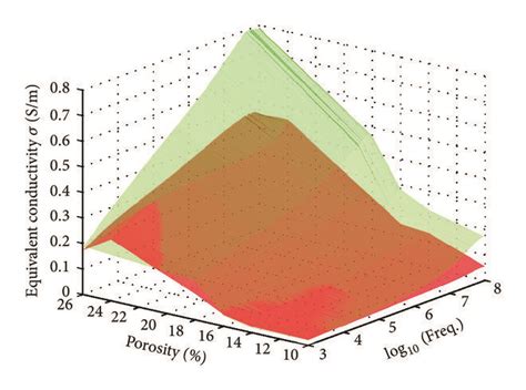Surface Plot Of Conductivity Measured Parallel In Green And Normal Download Scientific