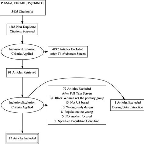 Prisma Diagram Schematic Diagram Of Process Of Selecting Articles For