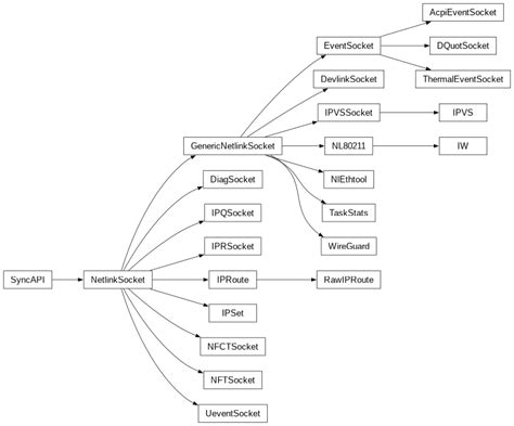 Module Architecture Pyroute2 0 9 1rc1 Documentation