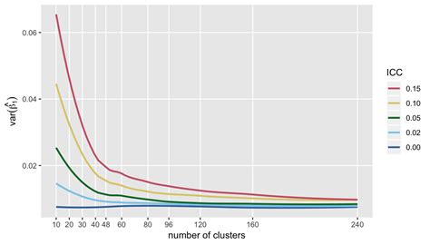 What Matters More In A Cluster Randomized Trial Number Or Size Our Data Generation
