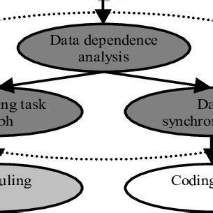 Parallel Program Development Download Scientific Diagram