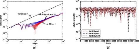 Explicit Symplectic Methods For Solving Charged Particle Trajectories
