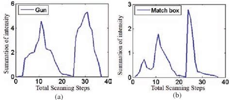 Figure 12 From Development Of Scale And Rotation Invariant Neural