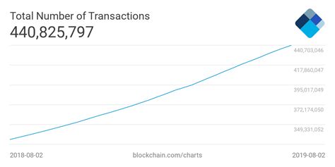 Total Number Of Transactions Blockchain