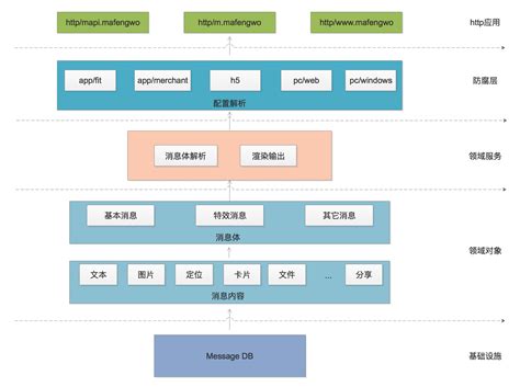 马蜂窝 Im 系统架构的演化和升级蚂蜂窝 Im架构 Csdn博客 马蜂窝 Im 系统架构的演化和升级蚂蜂窝 Im架构 Csdn博客