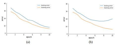 Dynamic Mosaic Algorithm For Data Augmentation
