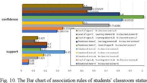 Figure 10 From Research On Mining Association Rules For Classroom Concentration Based On Apriori