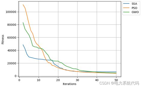 蜻蜓优化算法（matlab完整代码实现）蜻蜓算法 Csdn博客