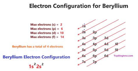Beryllium Orbital Diagram Electron Configuration And Valence Electrons