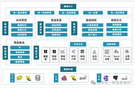 【数据架构03】数据治理架构篇数据治理平台框架 Csdn博客