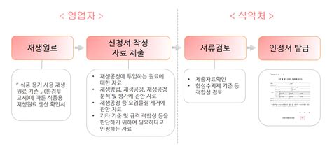 식품용 용기에 물리적 재생원료 사용할 수 있다 패키징 뉴스
