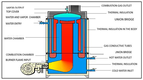 Water In Boiler Combustion Chamber At Lillian Hecker Blog