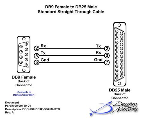 understanding the pin diagram of a serial cable rs232 connection