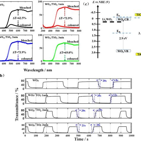 A Transmittance Spectra Of The Individual Wo3 Film And Wo3 Tio2 Download Scientific Diagram
