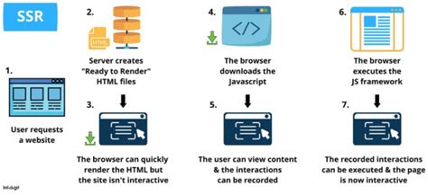 Frontend Rendering Ssg Vs Ssr Vs Csr Vs Isr Dexlock