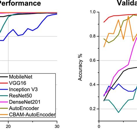 Accuracy Performance Comparison Of Mobilenet Vgg16 Inception V3 Download Scientific Diagram
