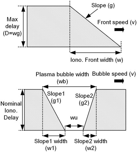 Ionospheric Anomaly Threat Models And Their Parameters Top