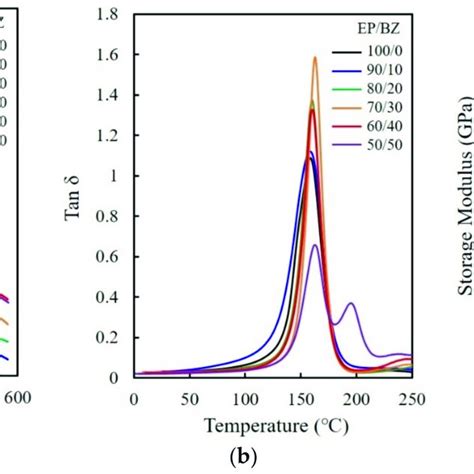 A Tga Thermograms B Tan δ Curves C Storage Modulus Curves Of Download Scientific