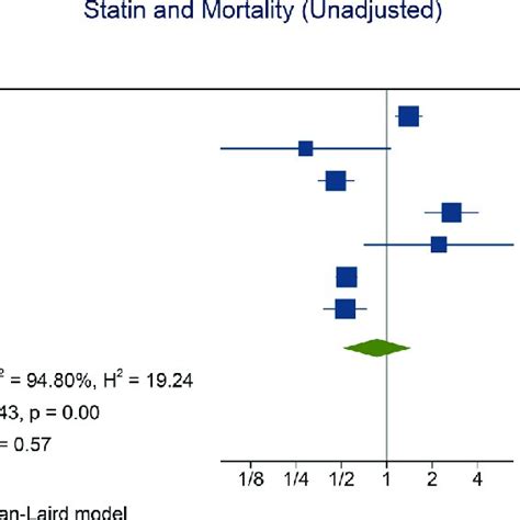 Forest Plot Showing The Association Between Statin And Mortality
