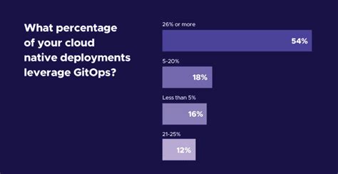 Cncf Gitops Microsurvey Learning On The Job As Gitops Goes Mainstream