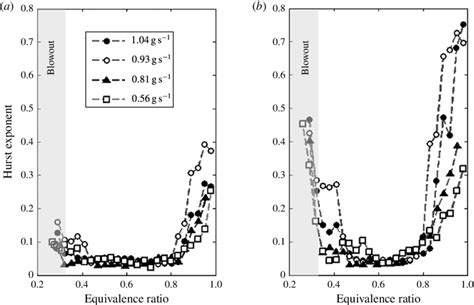 A Variation In Hurst Exponent H 2 Estimated Based On Pressure