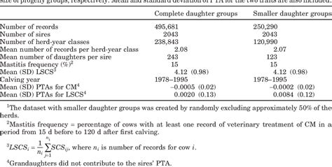 Table 1 From Genetic Improvement Of Mastitis Resistance Validation Of