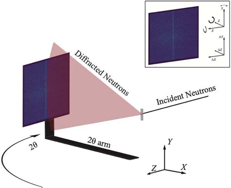 Iucr Pyrs A User Friendly Package For The Reduction And Analysis Of