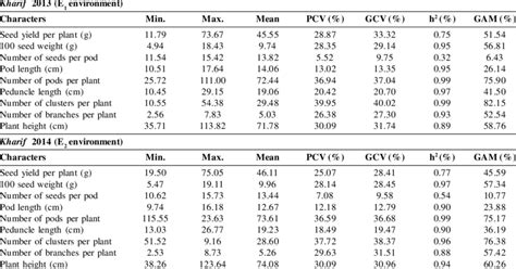 Variability Parameters Of Different Traits In E 1 And E 2 Environments