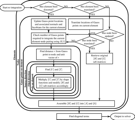 Flowchart Of Re Integration Algorithm Download Scientific Diagram
