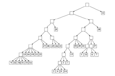 The Tree Describes The Cluster Structure Output By Mindisconnect Apart