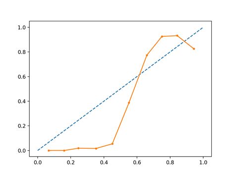 How And When To Use A Calibrated Classification Model With Scikit Learn