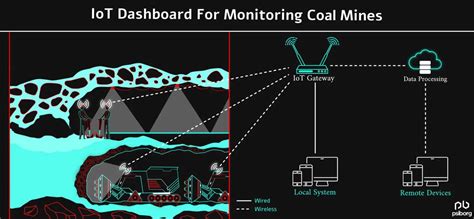 IoT Based Coal Mine Safety Monitoring System