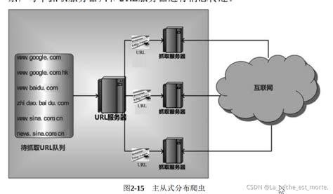 分布式爬虫：主从式与对等架构对比 Csdn博客